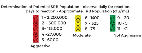Sulfate Reducing Bacteria SRB Biological Activity Reaction Test (BART ...